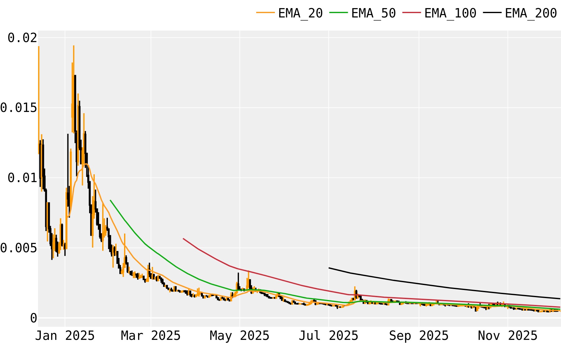 Casper AI AIAGENT Exponential moving averages