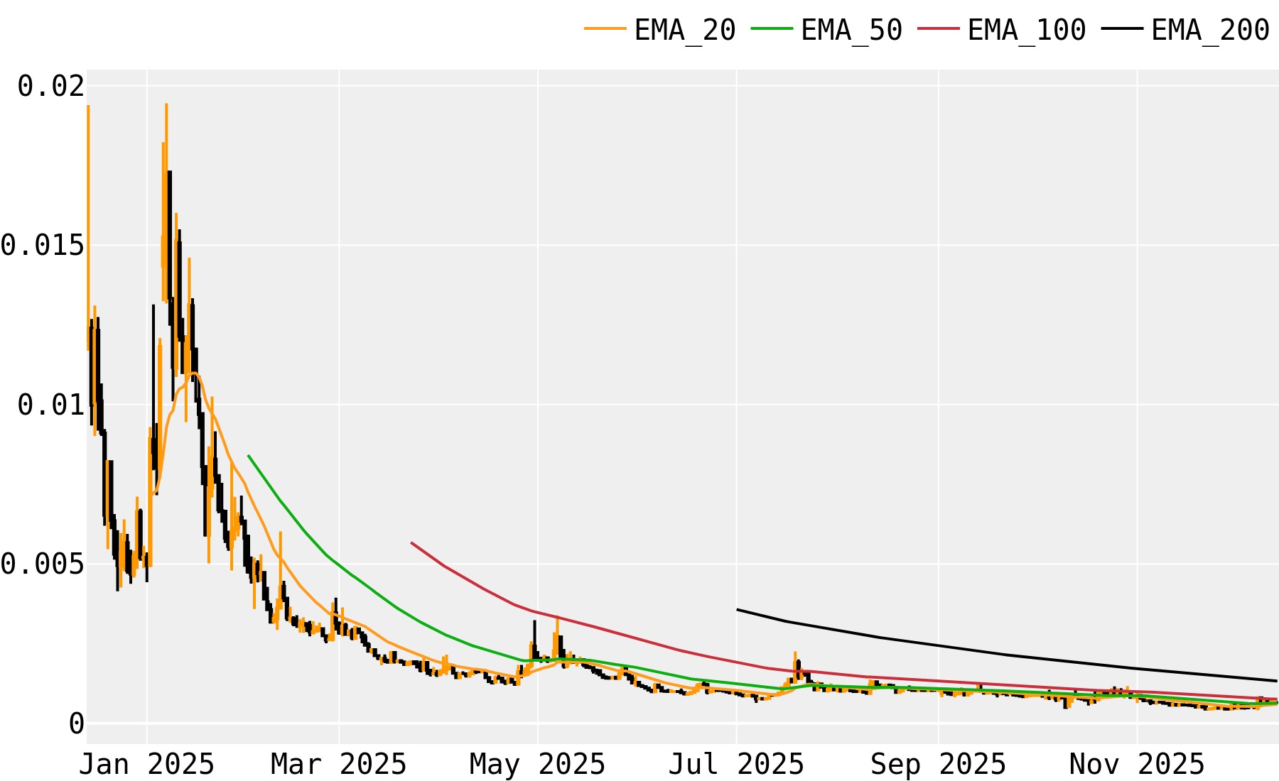 Casper AI AIAGENT Exponential moving averages