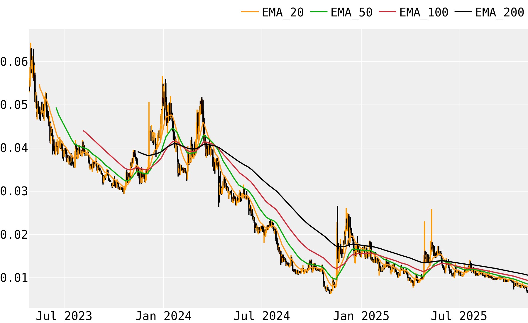 Casper CSPR Exponential moving averages