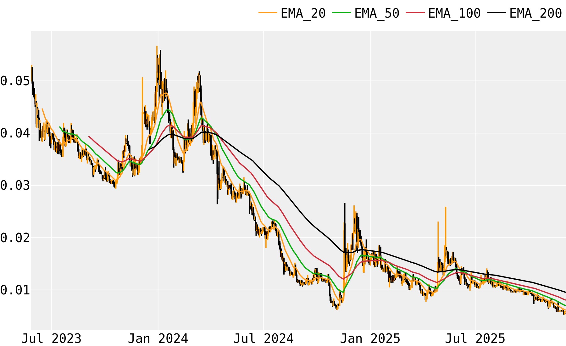 Casper CSPR Exponential moving averages