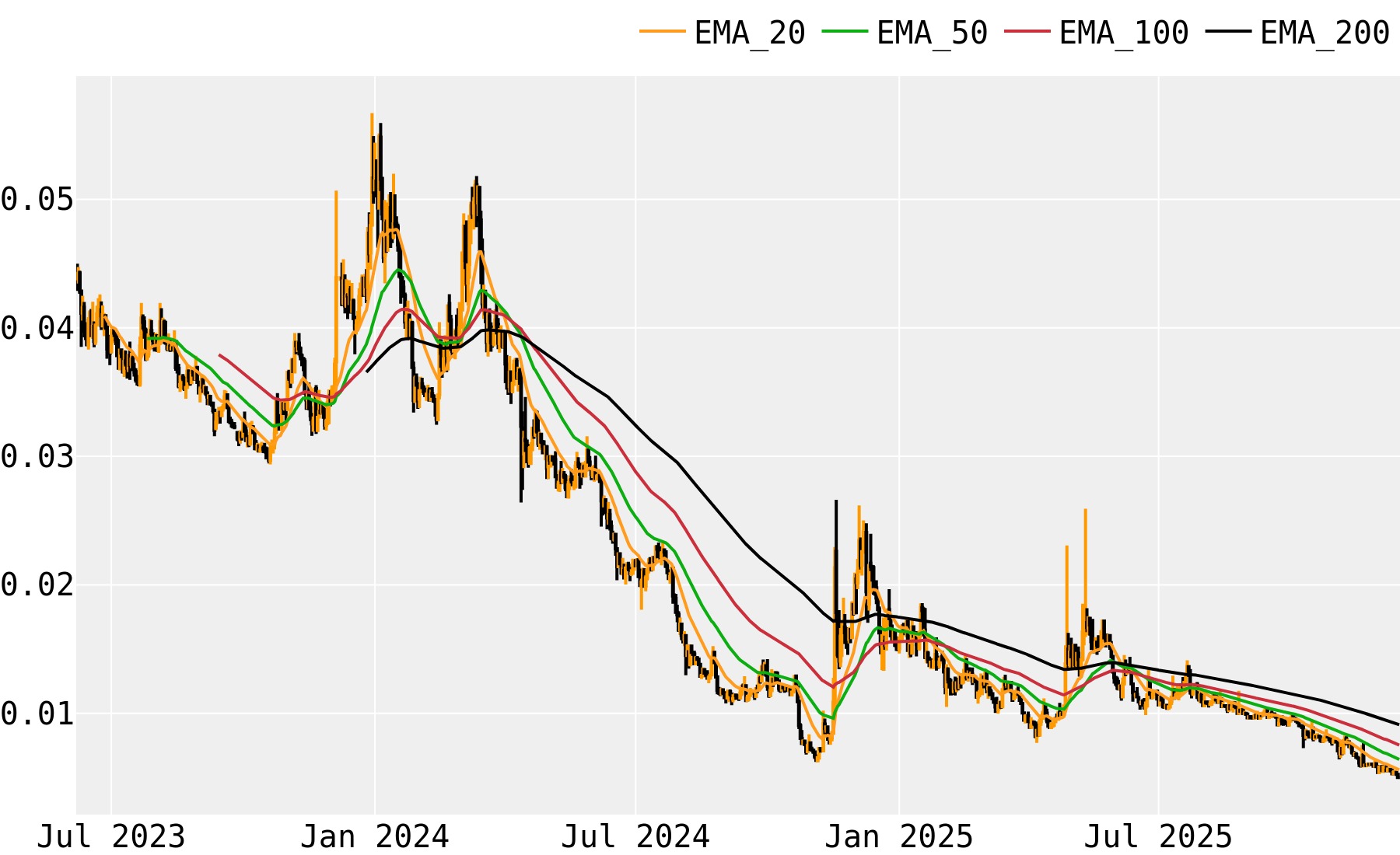 Casper Üstel Hareketli Ortalamaları