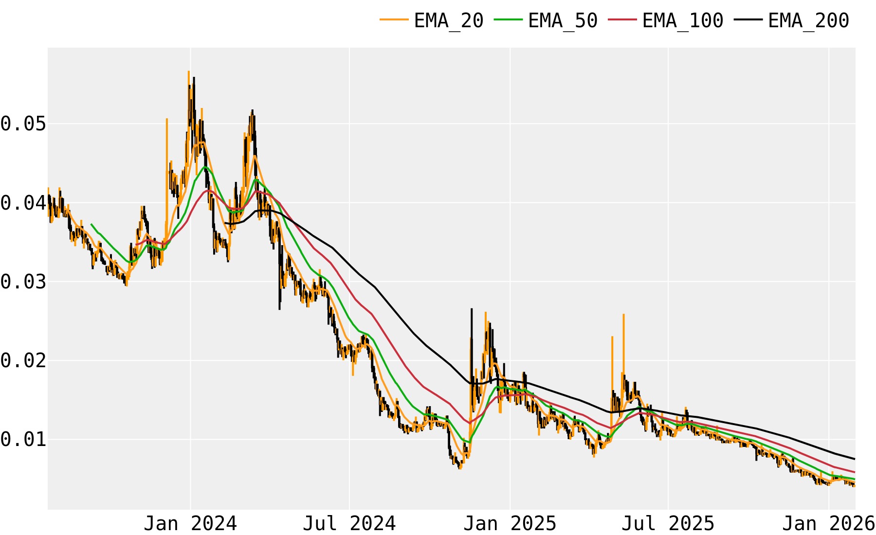 Medias móviles exponenciales de Casper