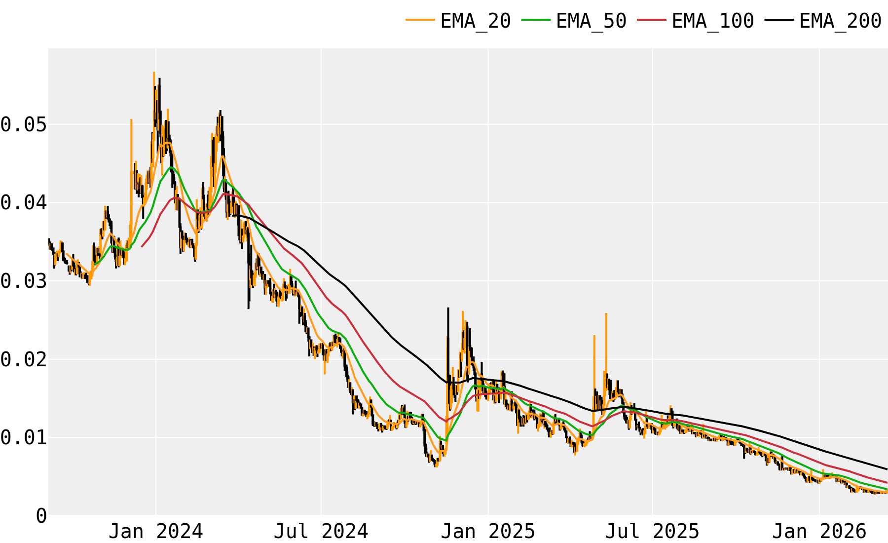 Medias móviles exponenciales de Casper