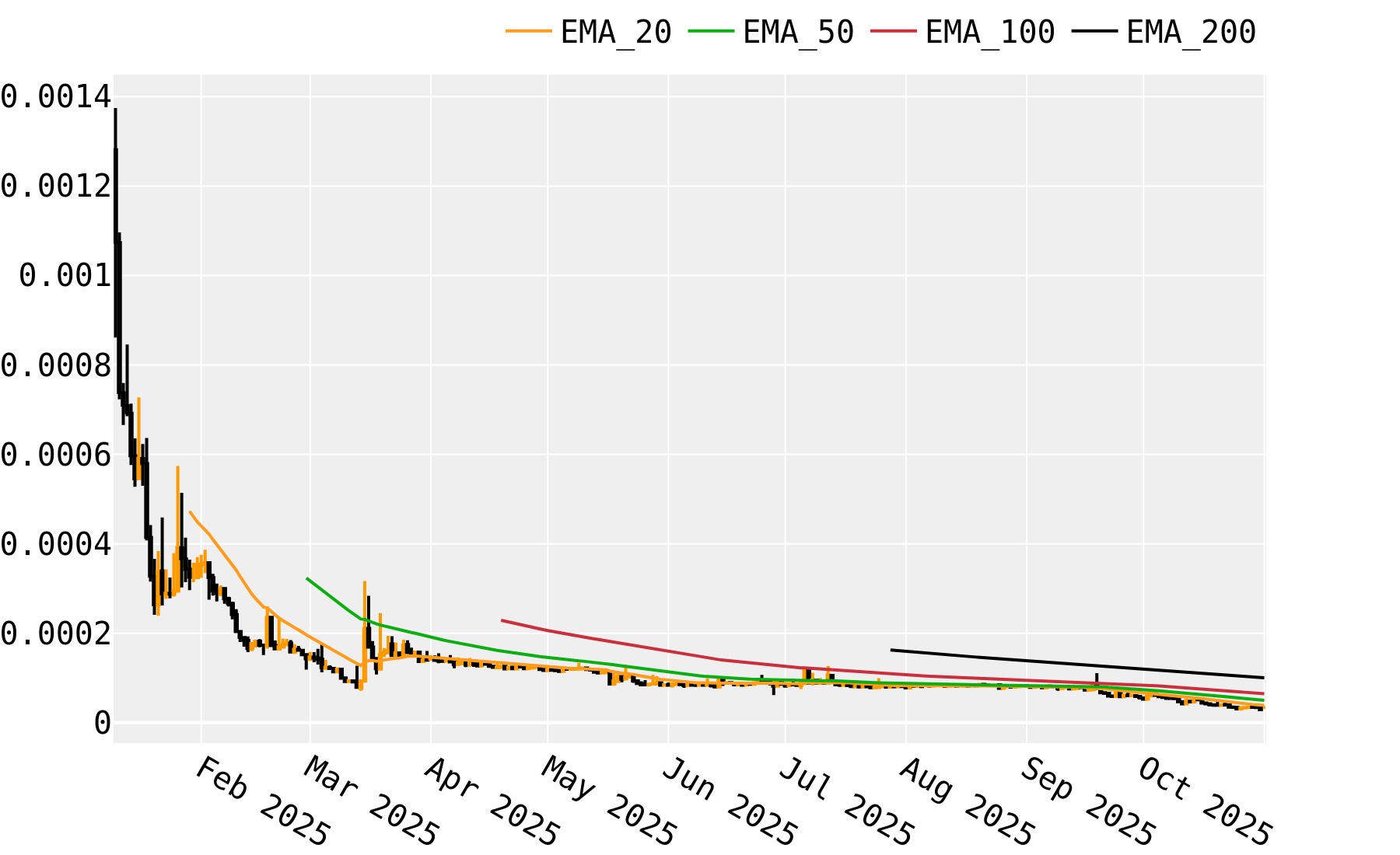 Cat Gold Miner CATGOLD Exponential moving averages