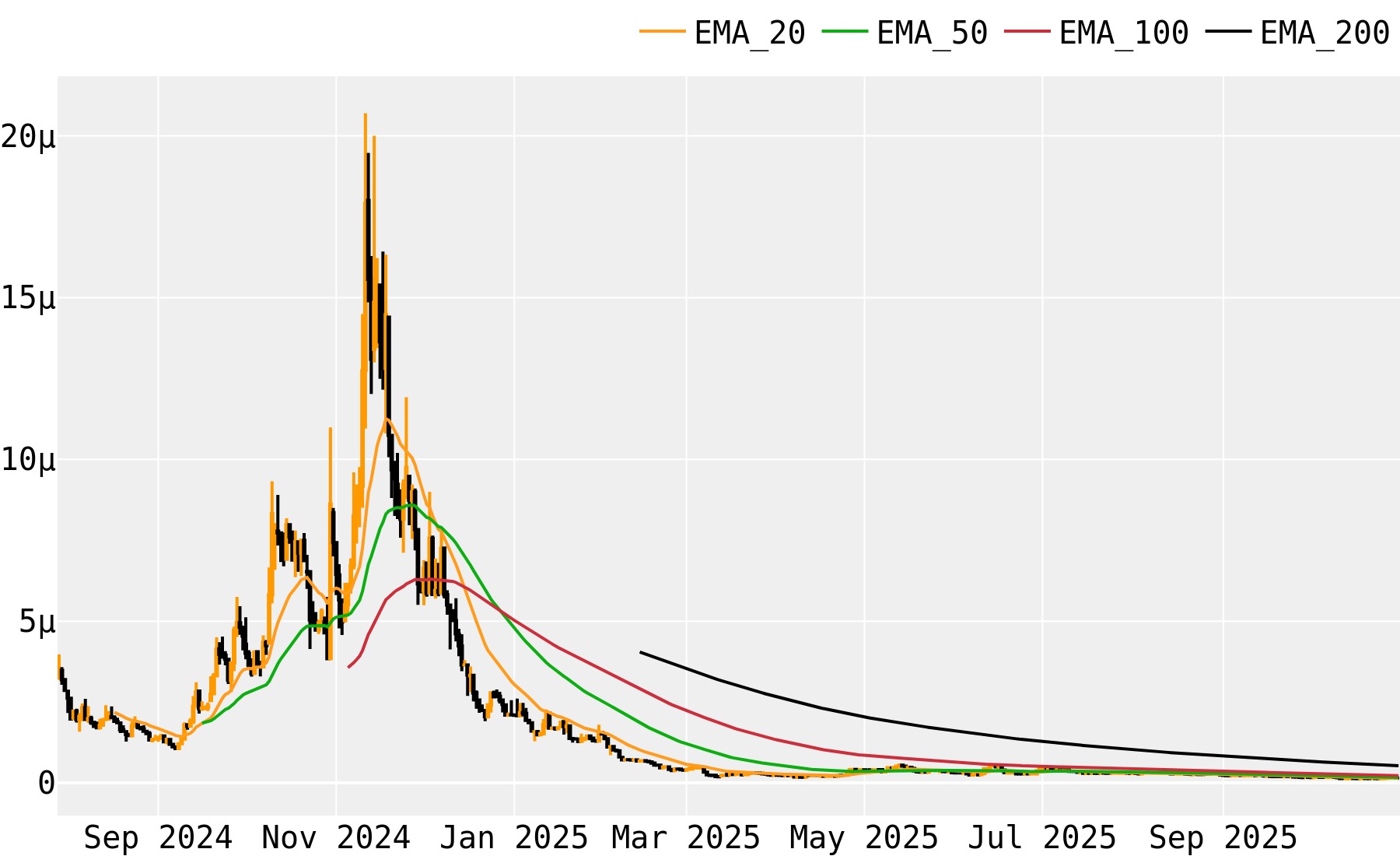 Cat Own Kimono COK Exponential moving averages