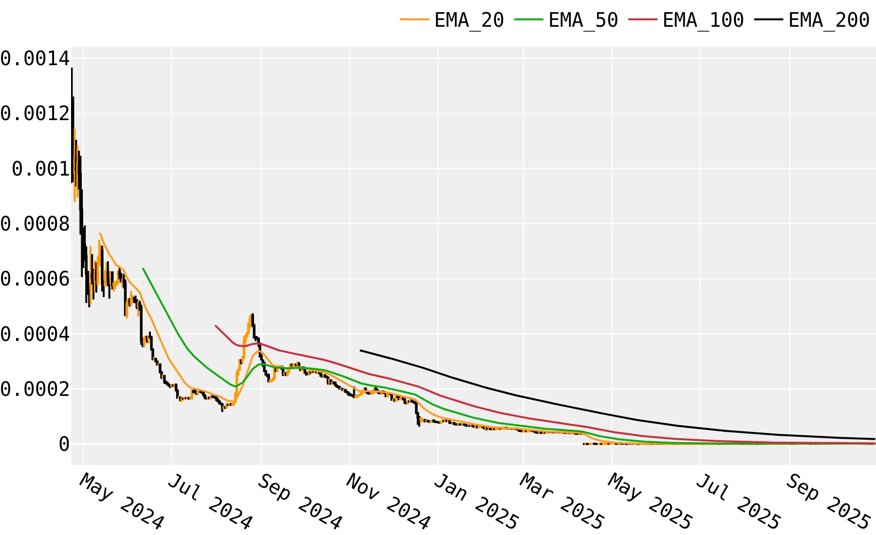 CATAMOTO Exponentiell gleitende Durchschnitte
