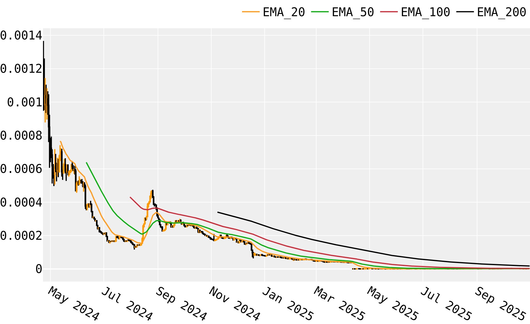 CATAMOTO CATA Экспоненциальные скользящие средние