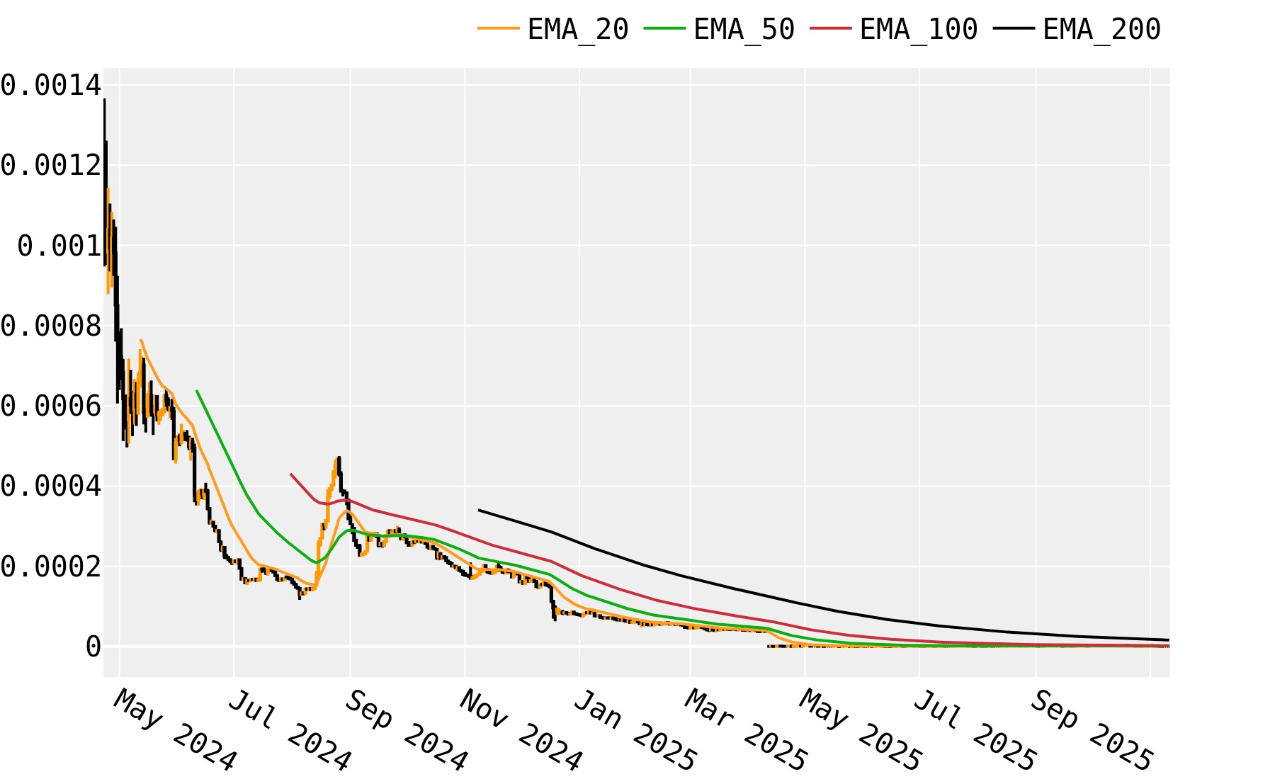 CATAMOTO CATA Exponential moving averages