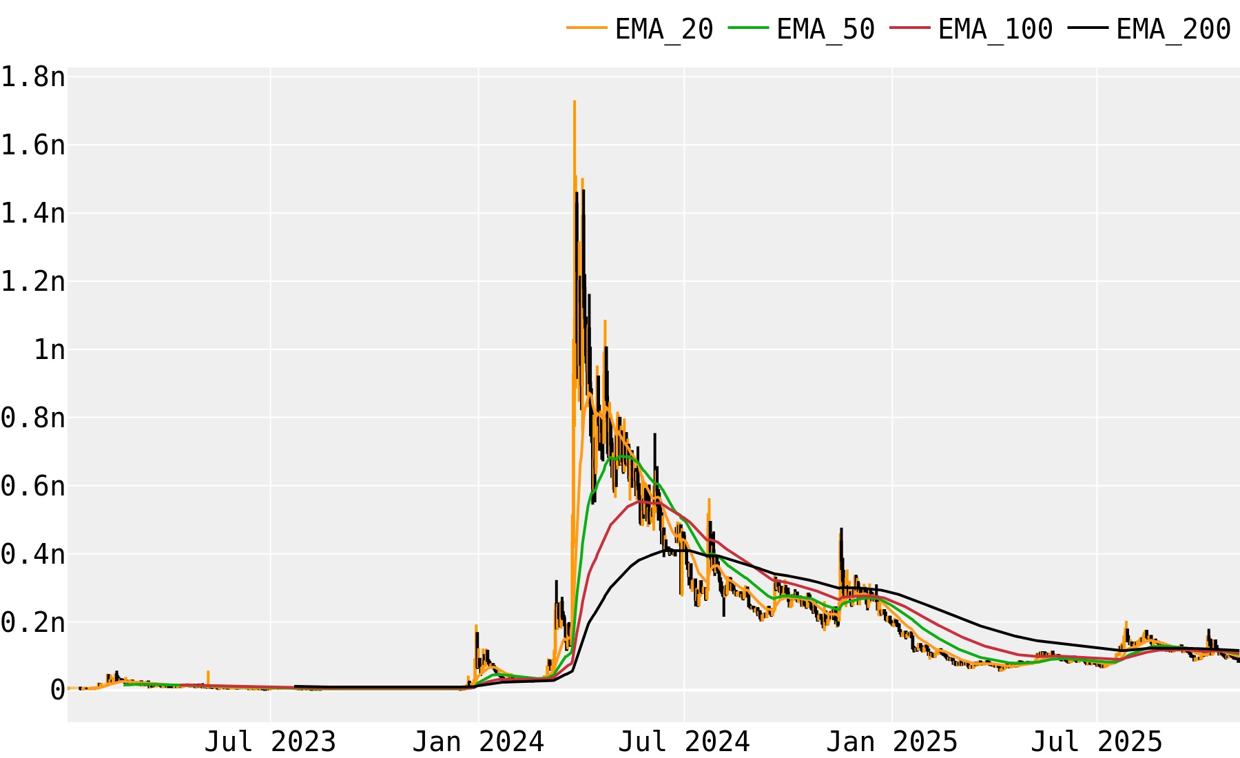 CatCoin Cash CATCOIN Exponential moving averages