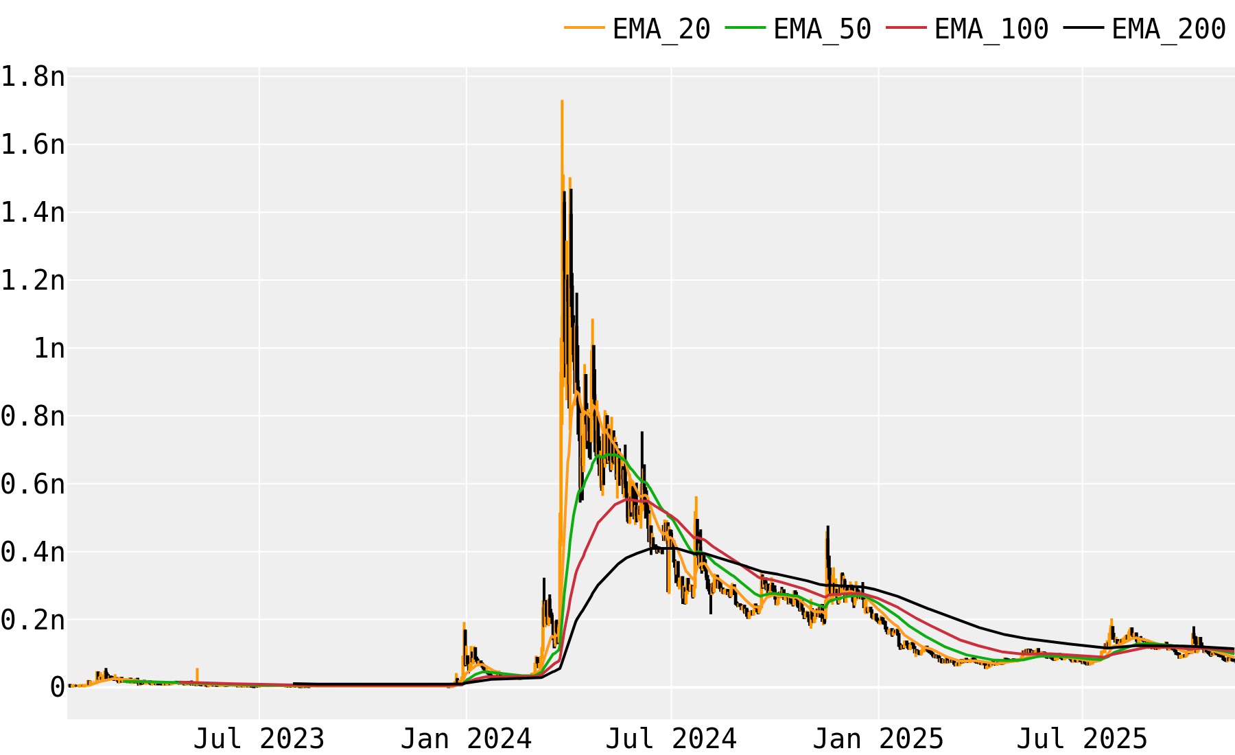 CatCoin Cash CATCOIN Exponential moving averages