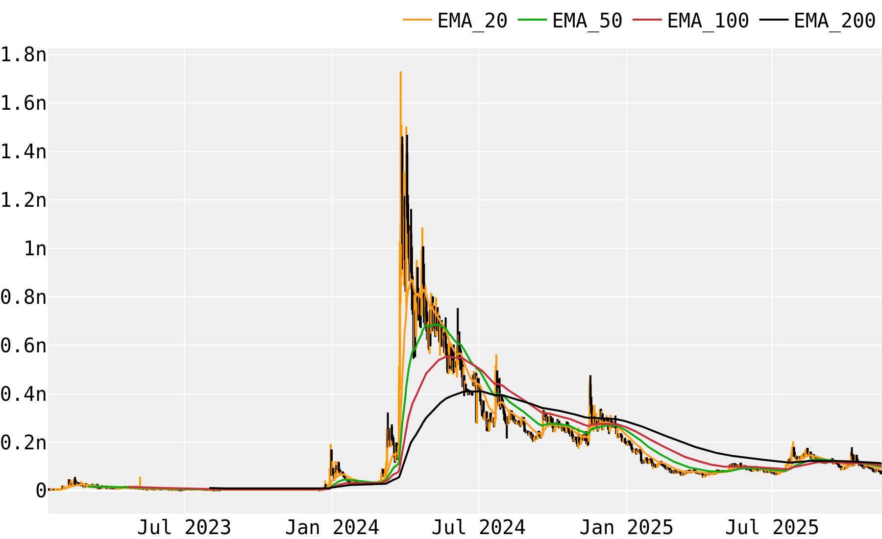 CatCoin Cash CATCOIN Exponential moving averages
