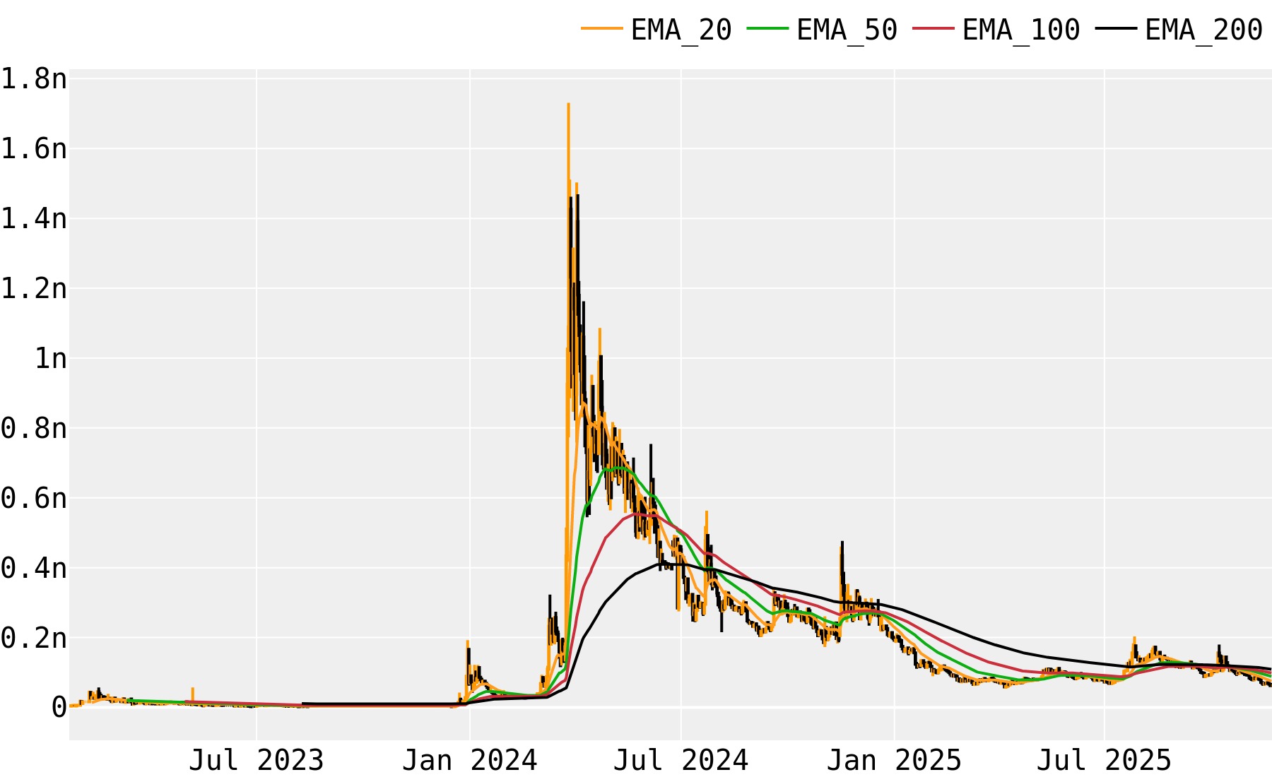 CatCoin Cash CATCOIN Exponential moving averages