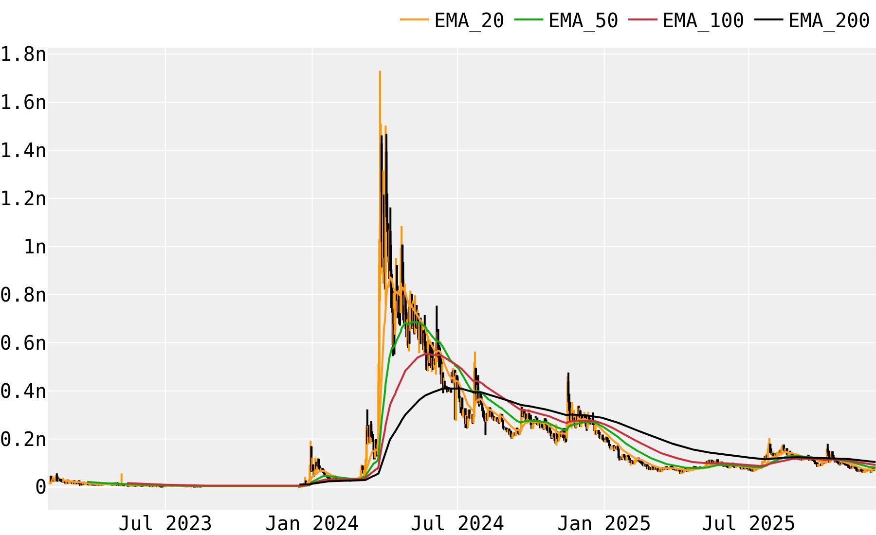 CatCoin Cash CATCOIN Exponential moving averages