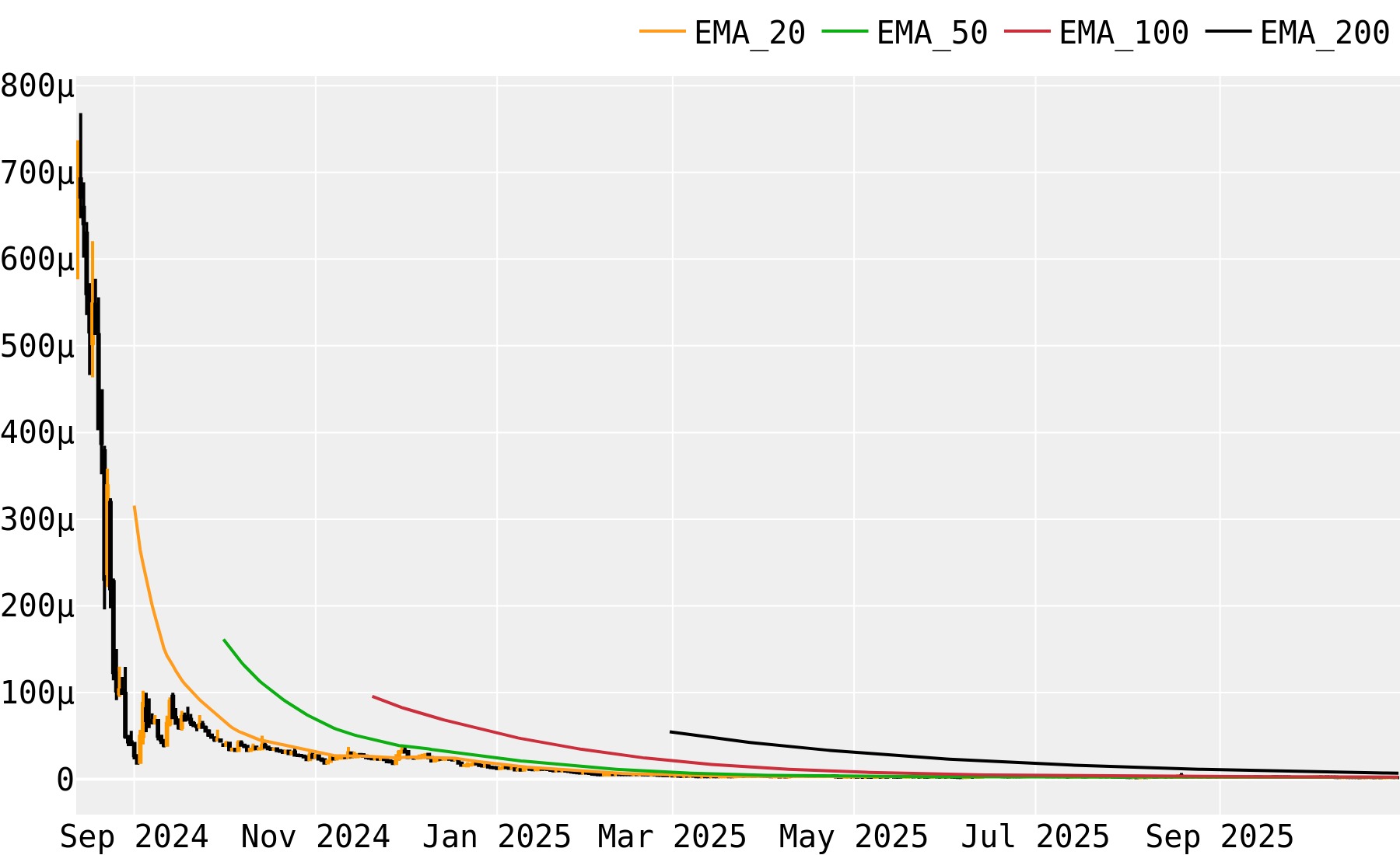 CatDog Exponentiell gleitende Durchschnitte