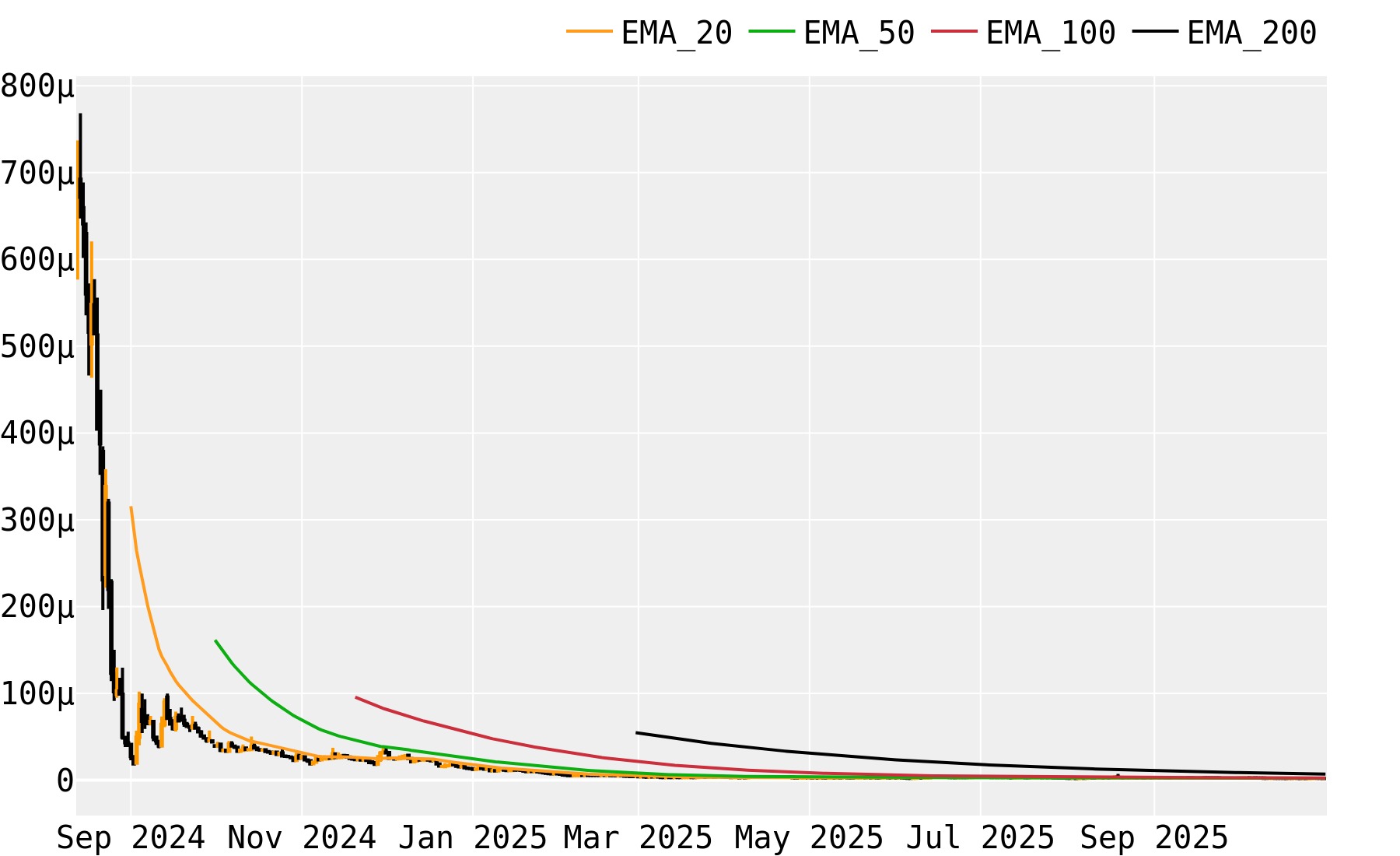 CatDog CATDOG Exponential moving averages