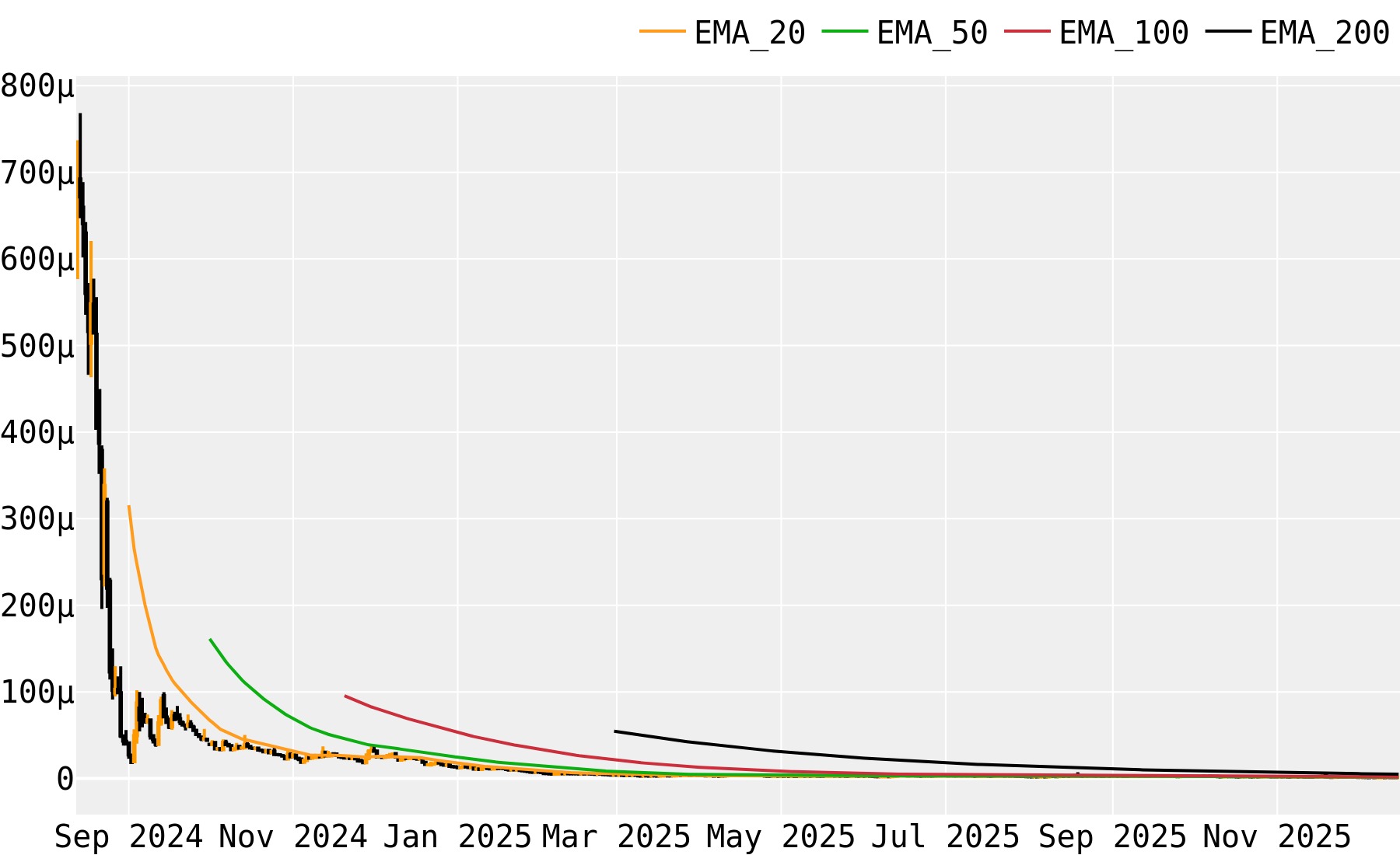 CatDog CATDOG Экспоненциальные скользящие средние