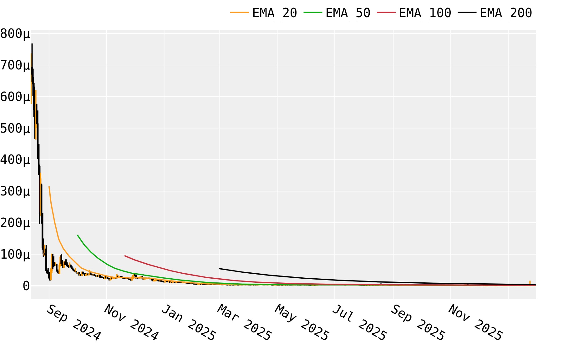 CatDog CATDOG Экспоненциальные скользящие средние