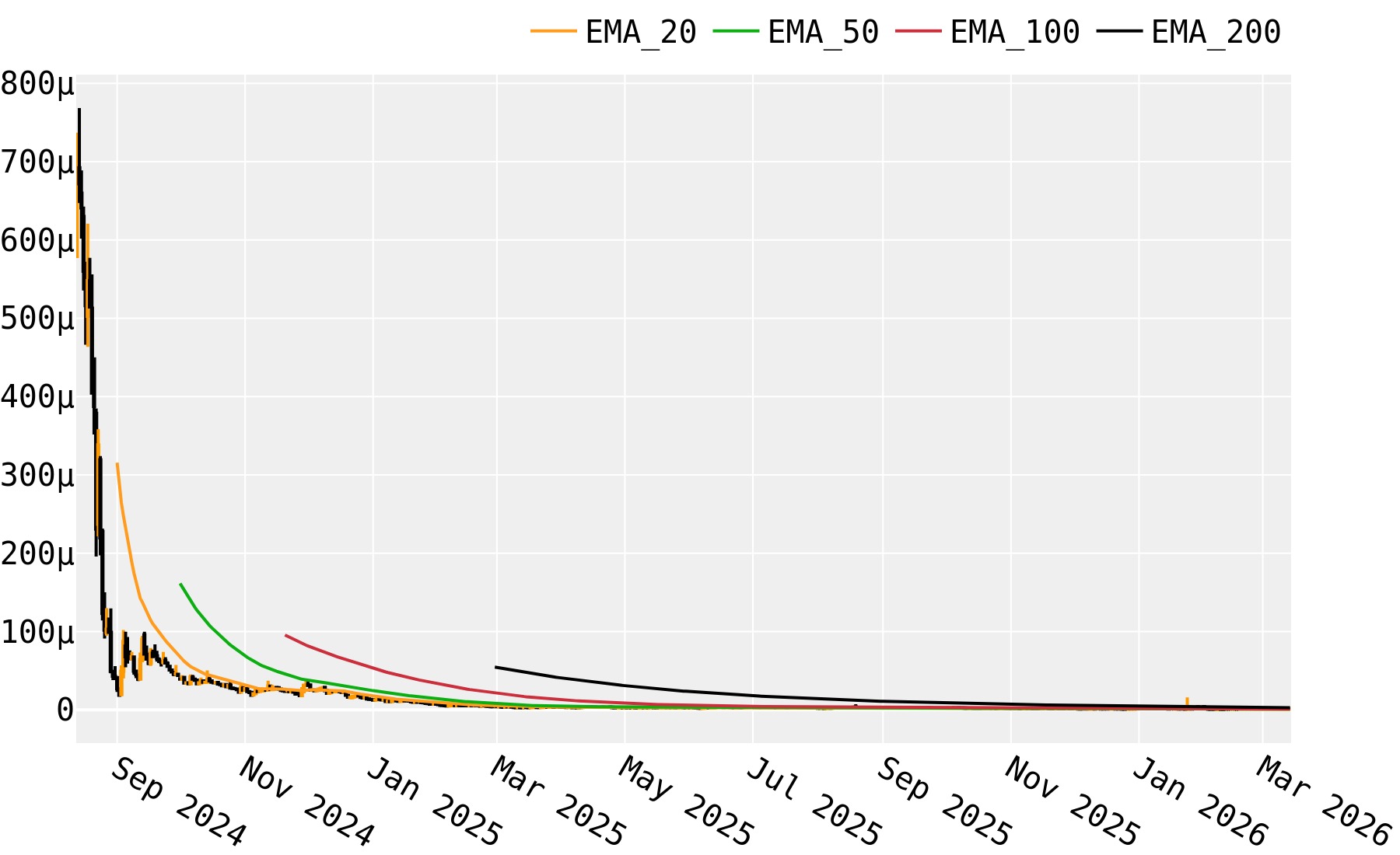 CatDog CATDOG Экспоненциальные скользящие средние