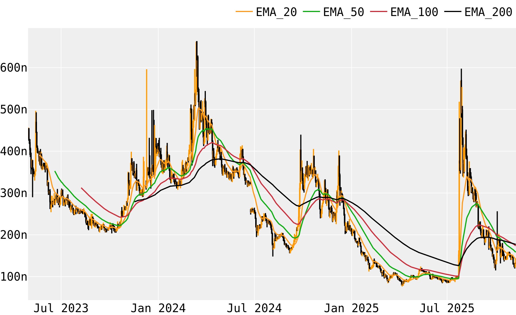 CateCoin CATE Exponential moving averages