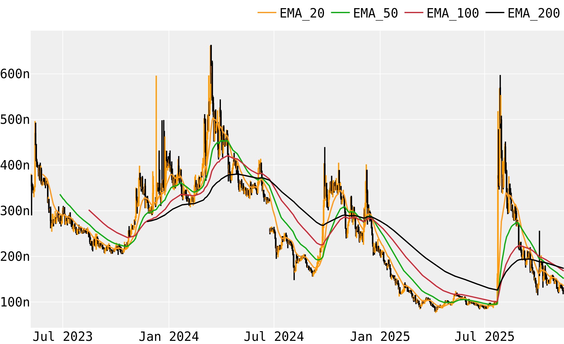 CateCoin CATE Exponential moving averages