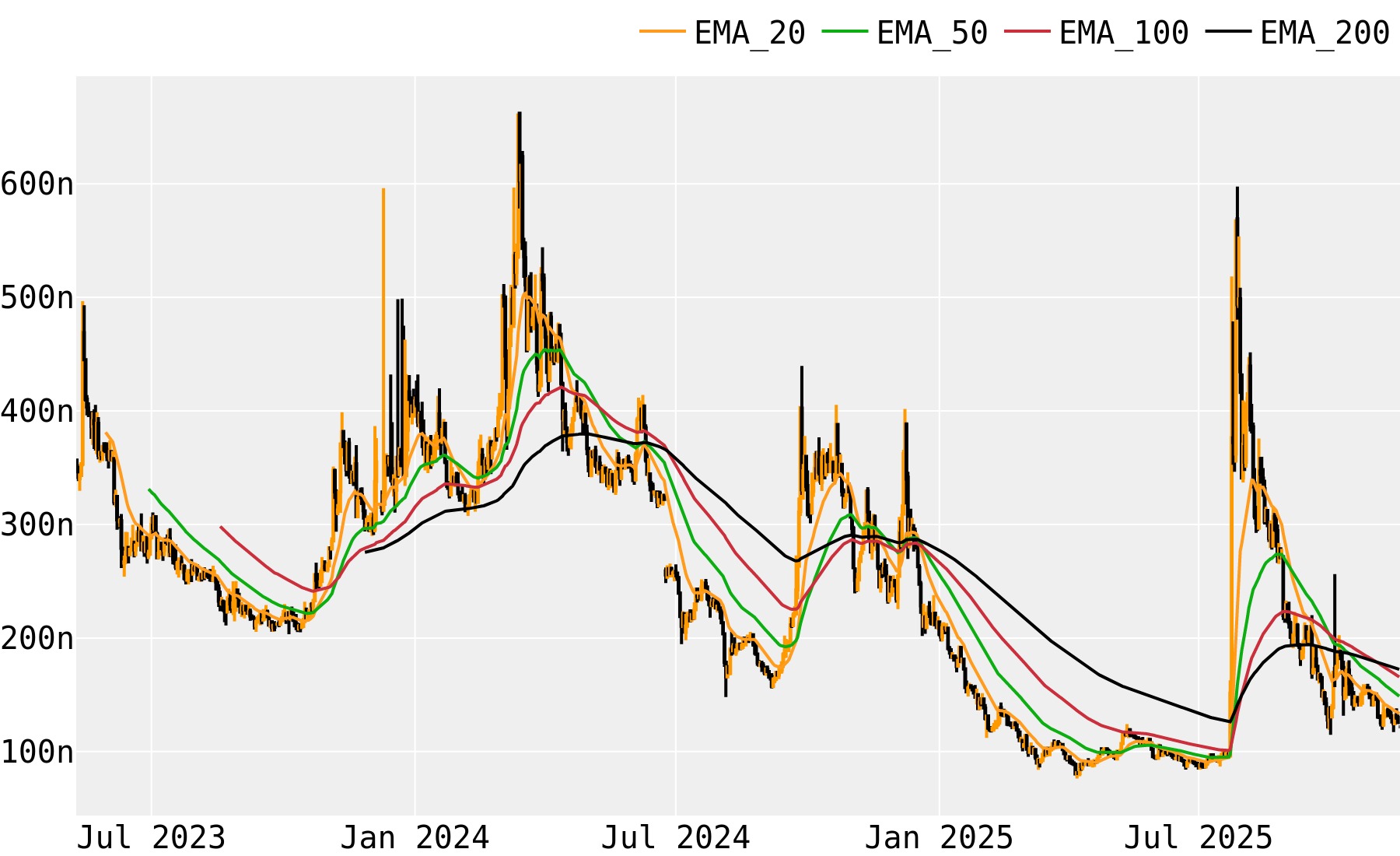 CateCoin CATE Exponential moving averages