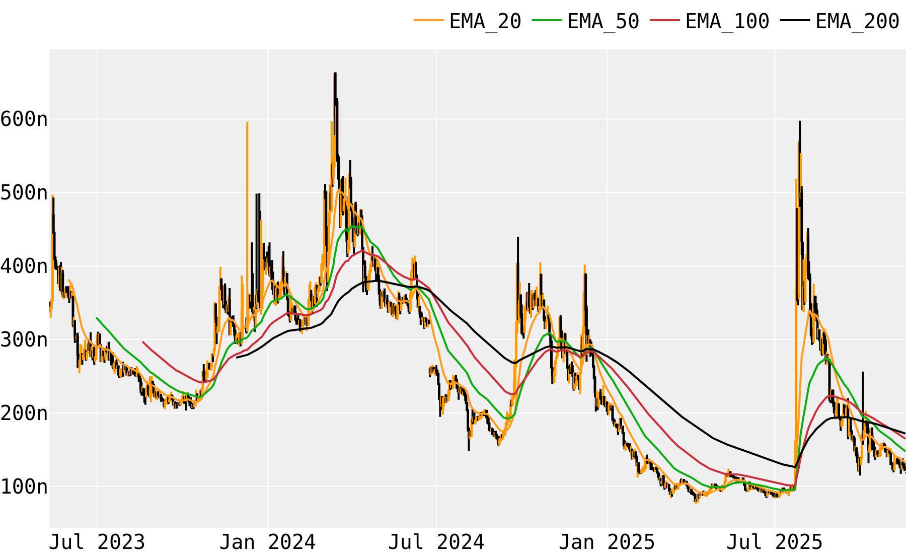 CateCoin CATE Exponential moving averages