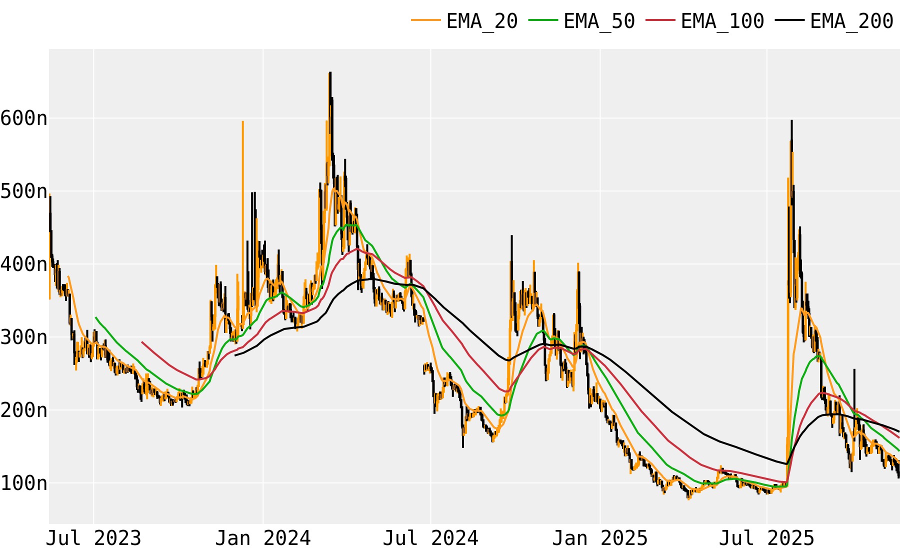 CateCoin CATE Exponential moving averages