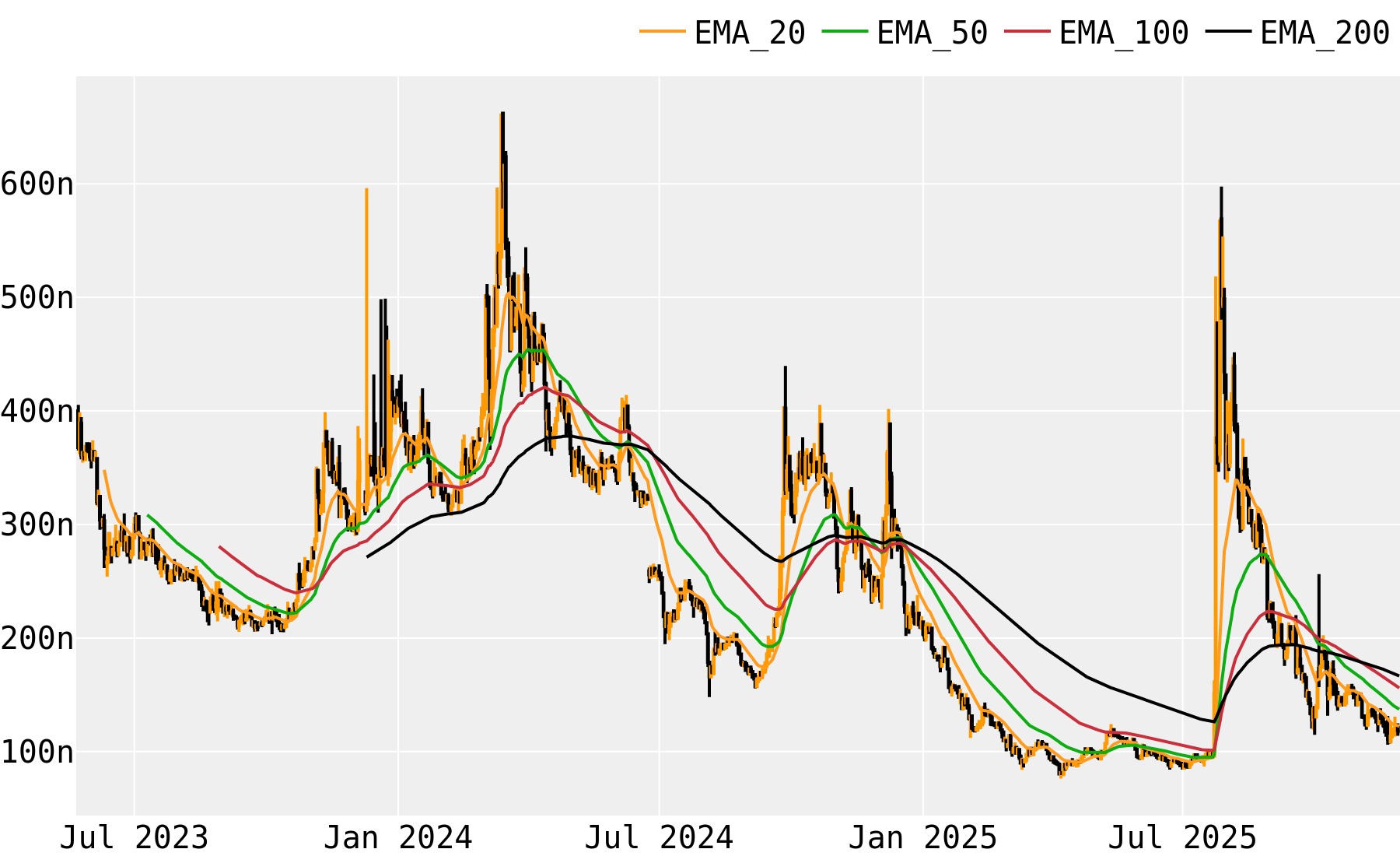 CateCoin CATE Exponential moving averages
