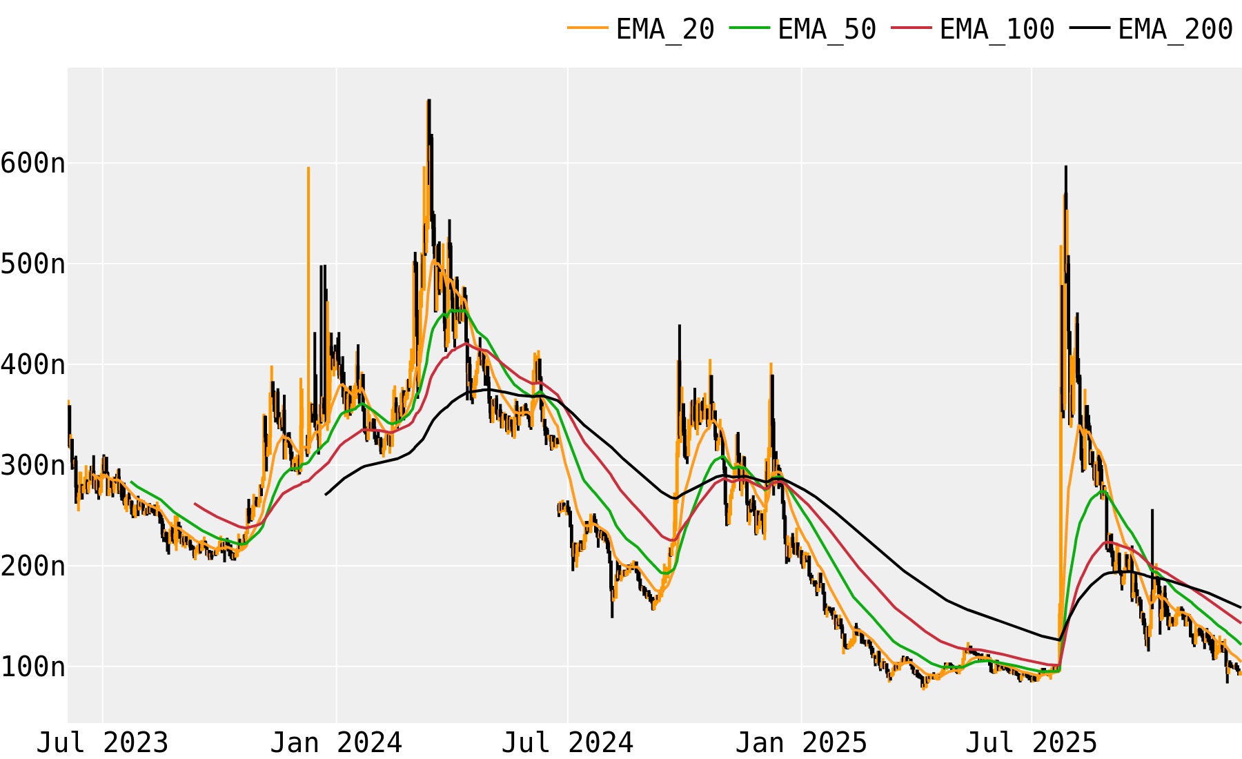 CateCoin CATE Exponential moving averages