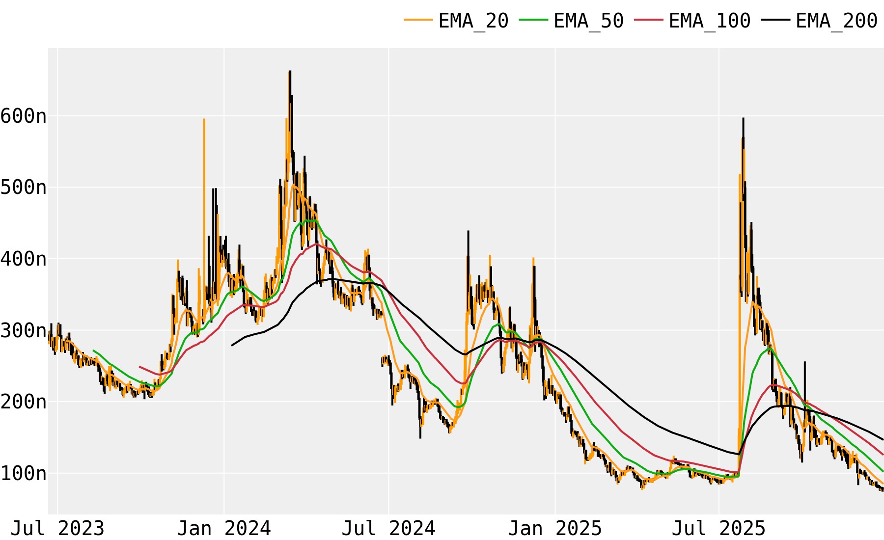 Medias móviles exponenciales de CateCoin