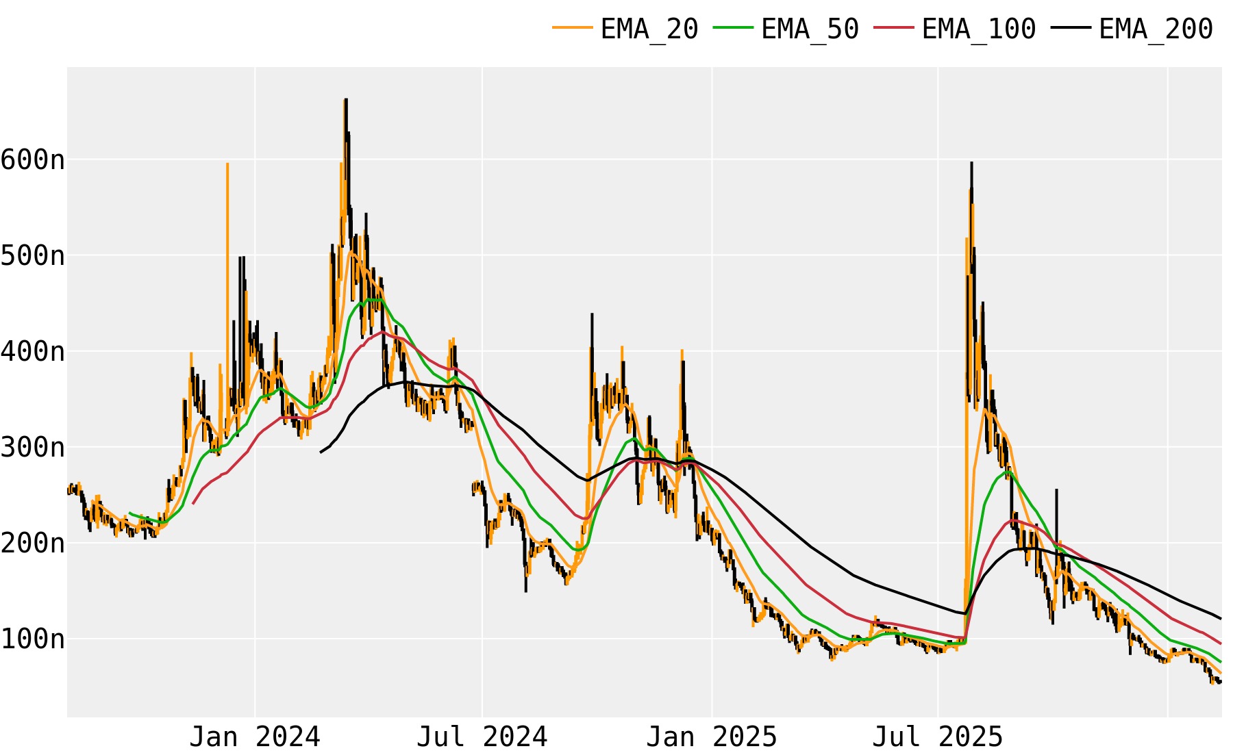 CateCoin CATE Экспоненциальные скользящие средние