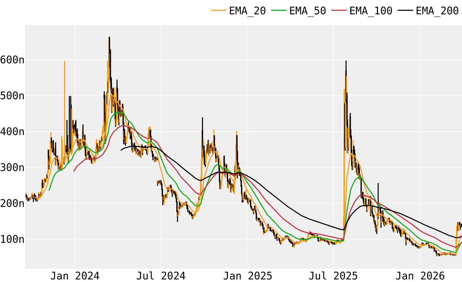 CateCoin CATE Экспоненциальные скользящие средние