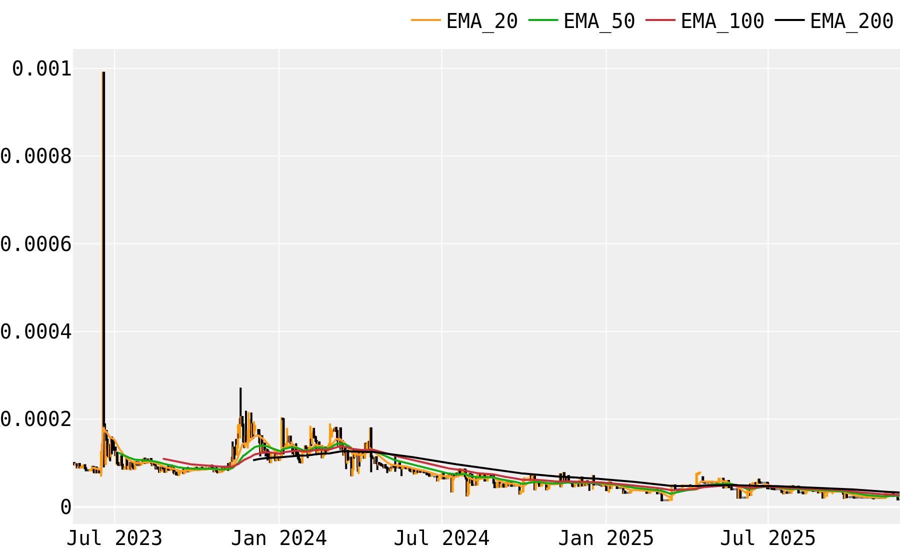 Catex Token CATT Exponential moving averages