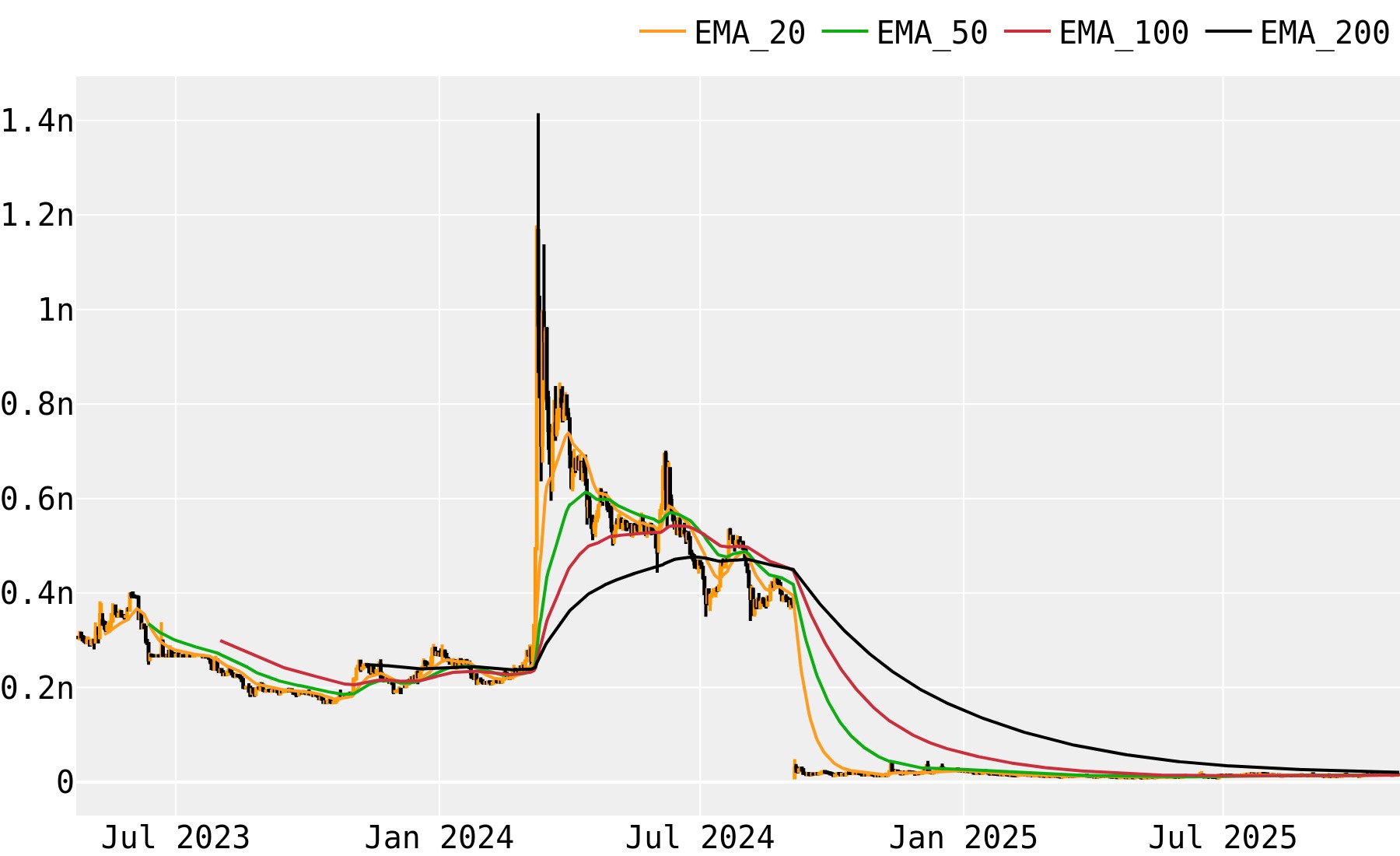 Catgirl CATGIRL Exponential moving averages