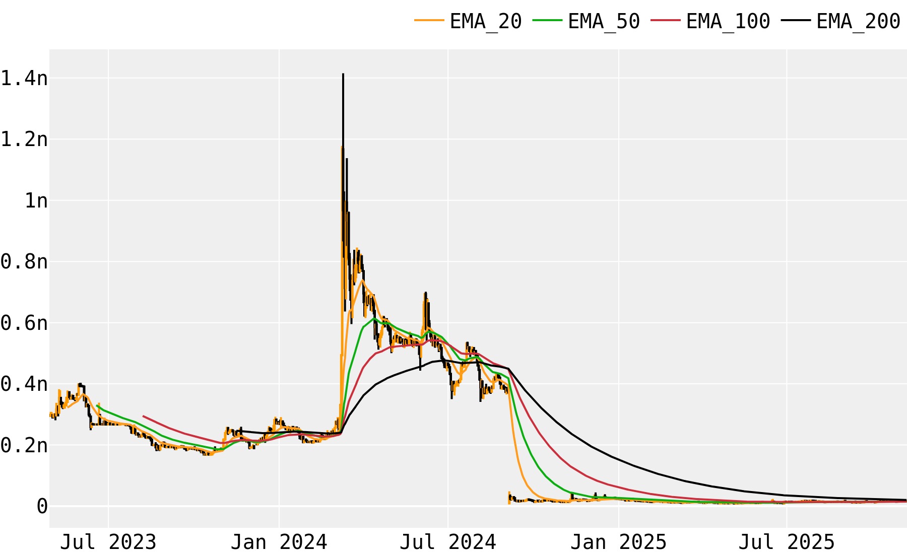Catgirl CATGIRL Exponential moving averages