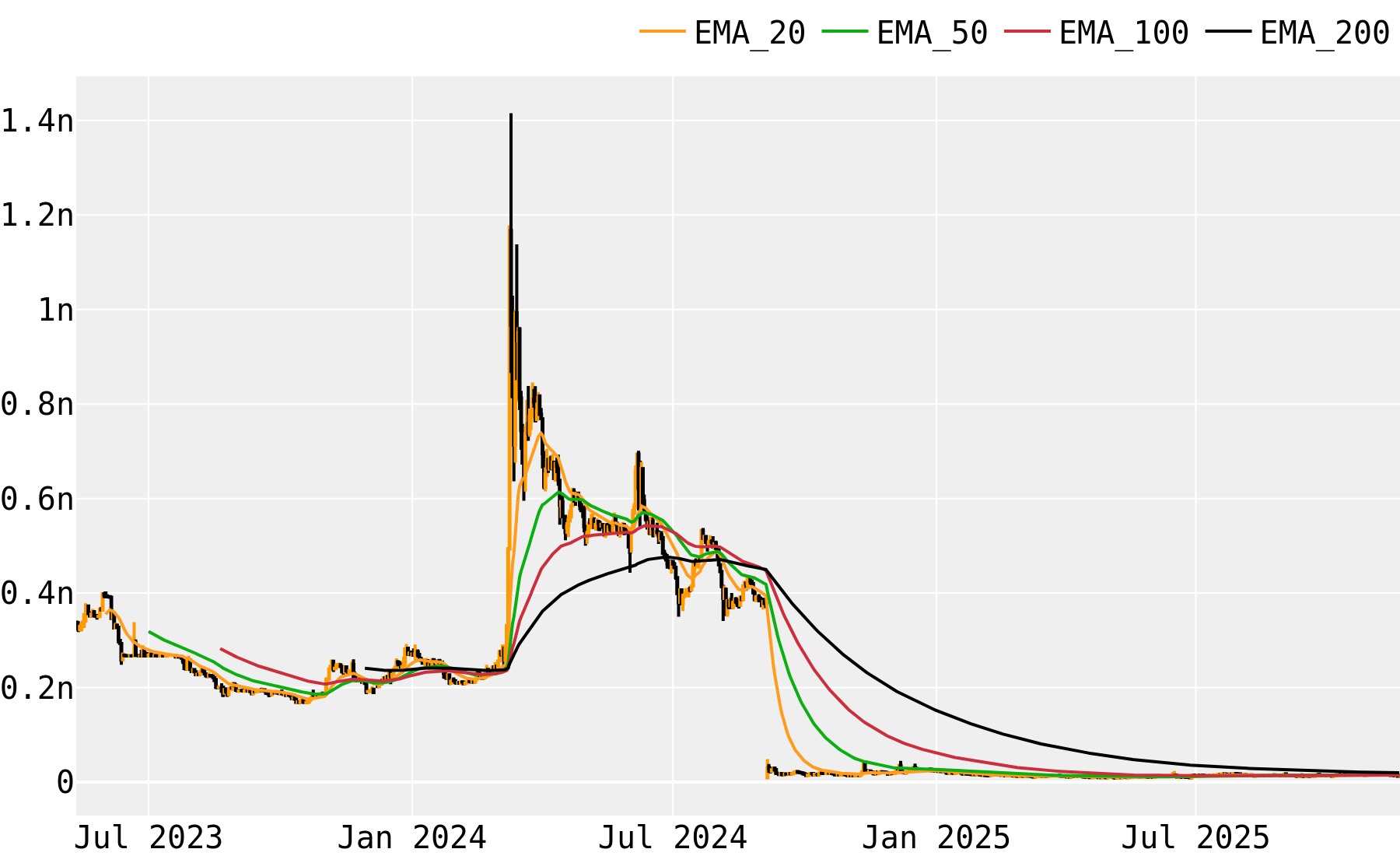 Catgirl CATGIRL Exponential moving averages