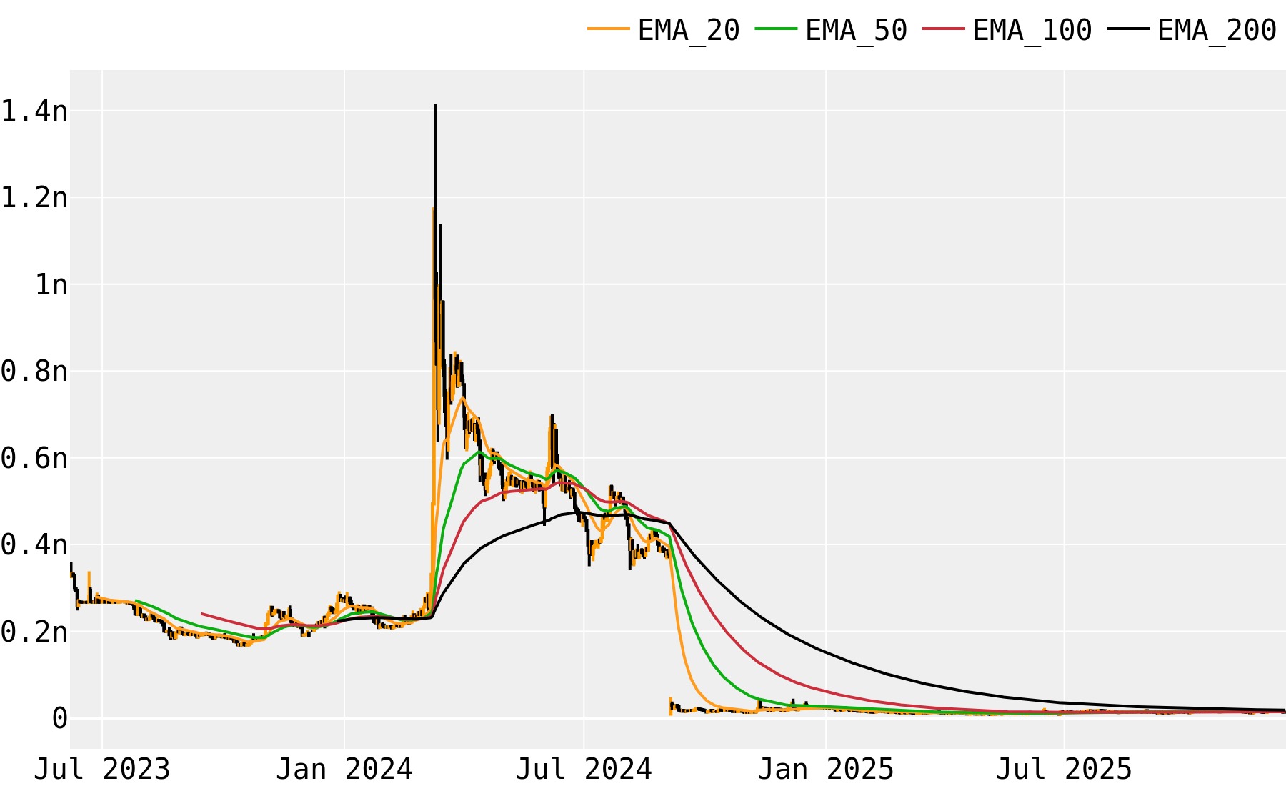 Catgirl CATGIRL Экспоненциальные скользящие средние