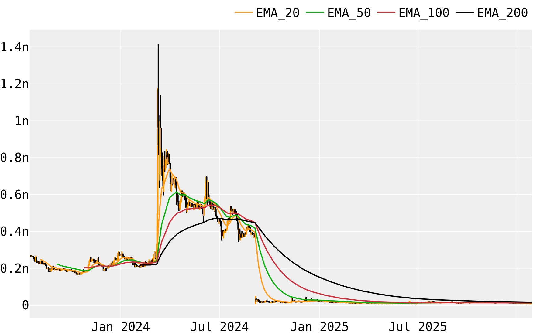 Catgirl CATGIRL Экспоненциальные скользящие средние