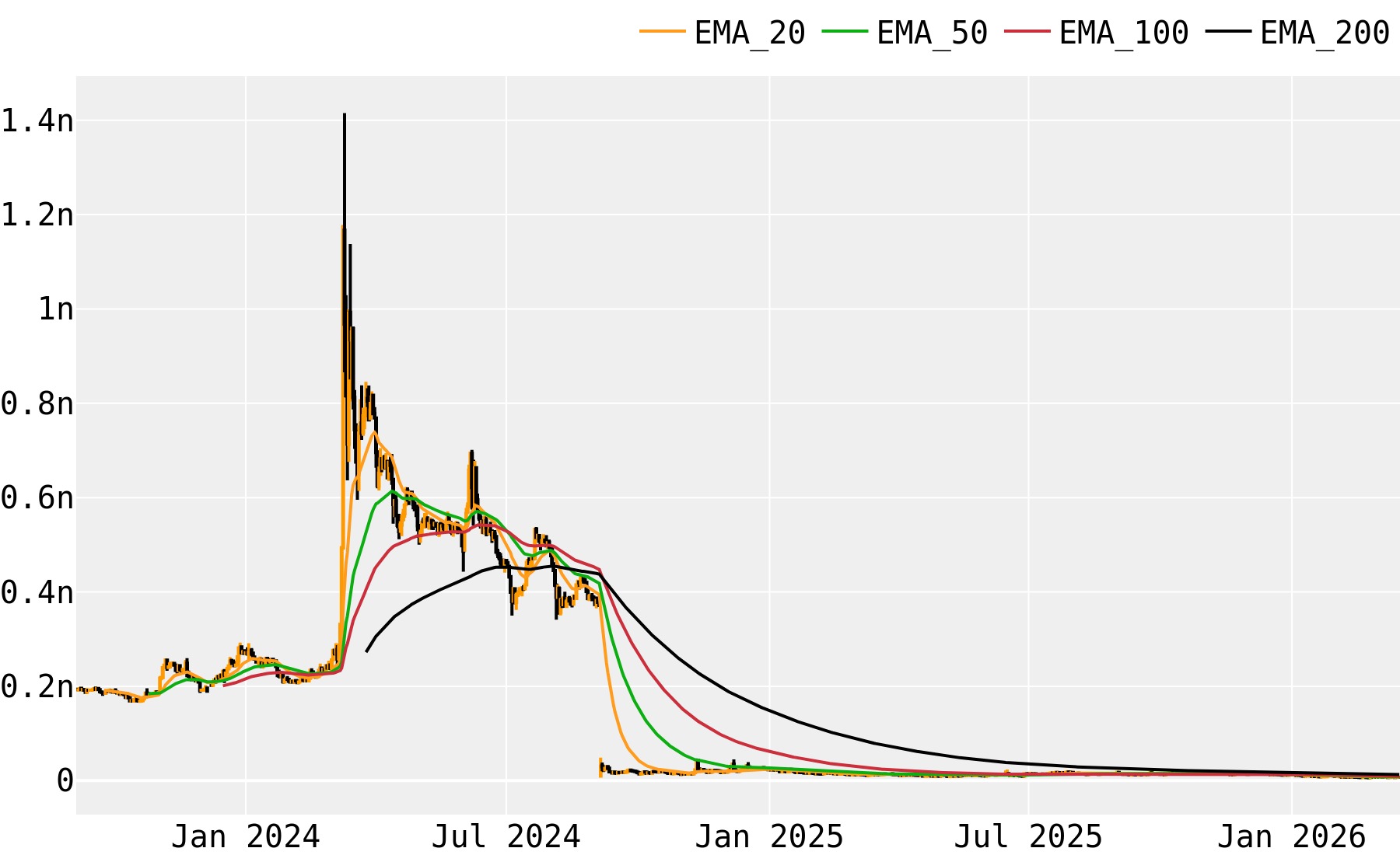 Catgirl CATGIRL Экспоненциальные скользящие средние