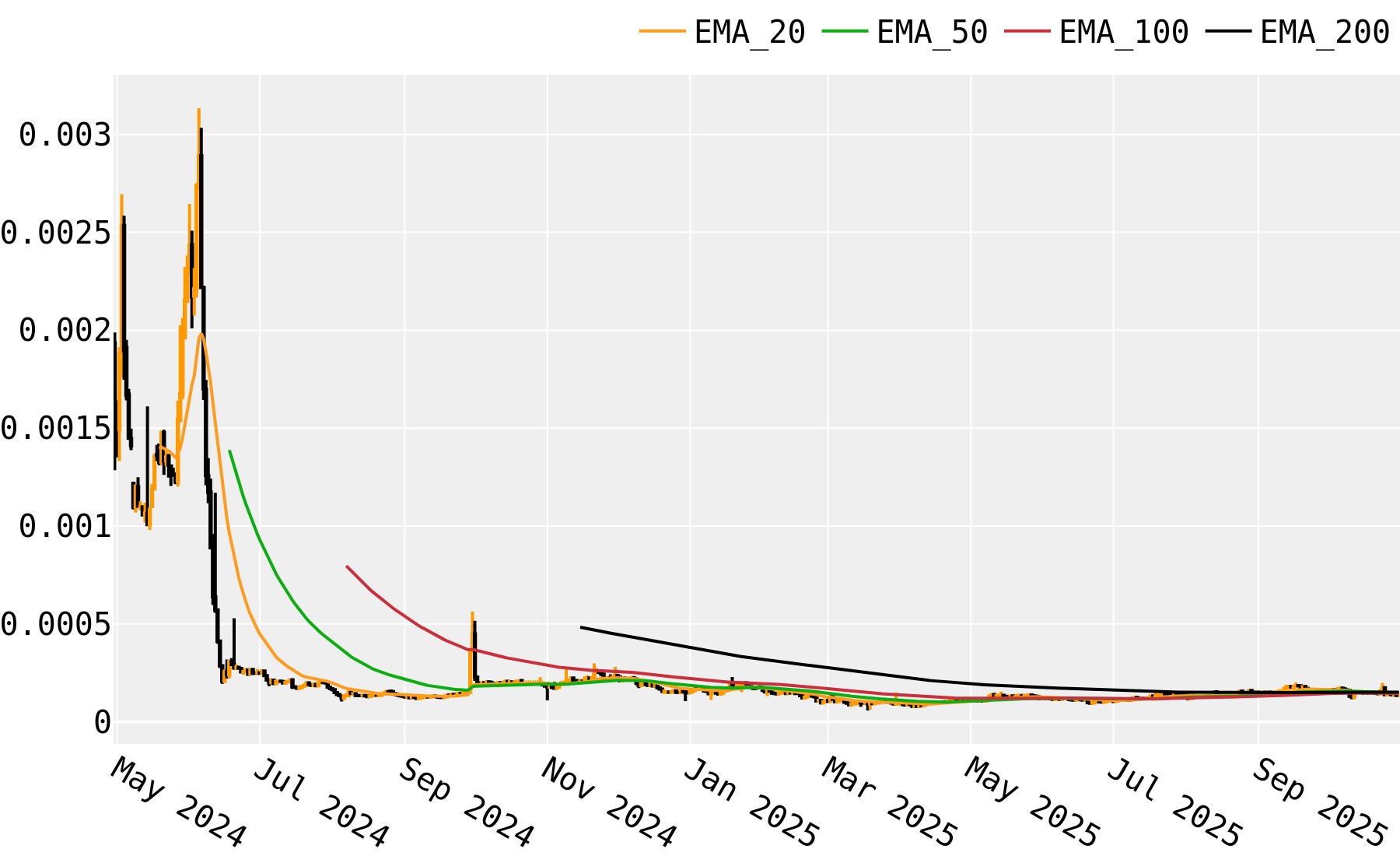 CatGPT Exponentiell gleitende Durchschnitte