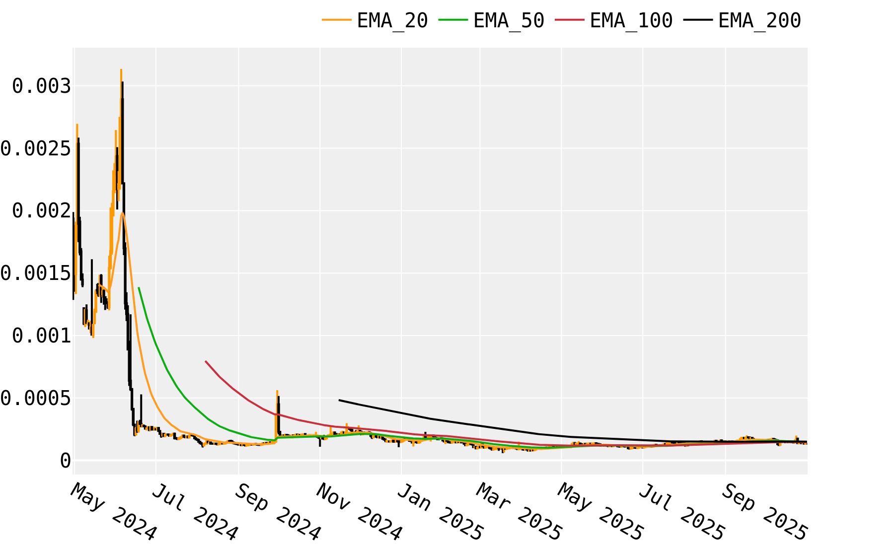 CatGPT CATGPT Exponential moving averages