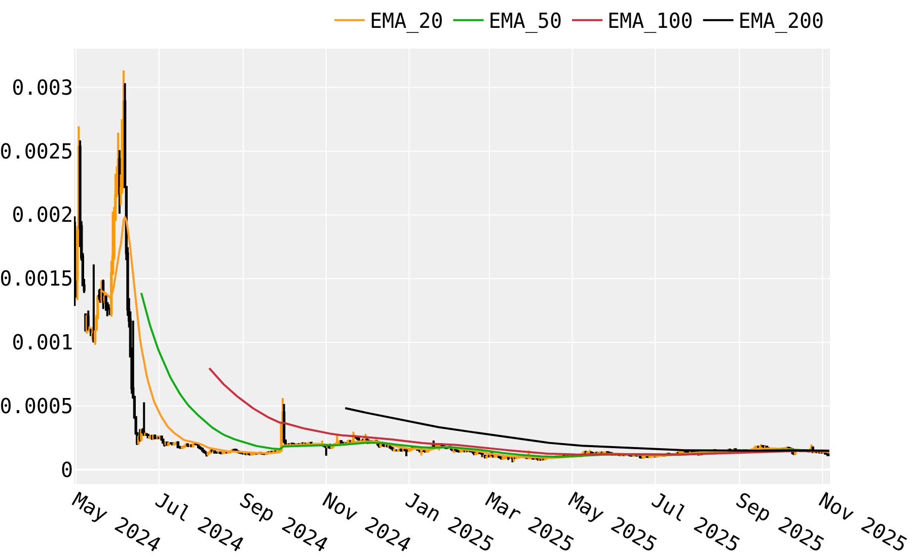 CatGPT CATGPT Exponential moving averages