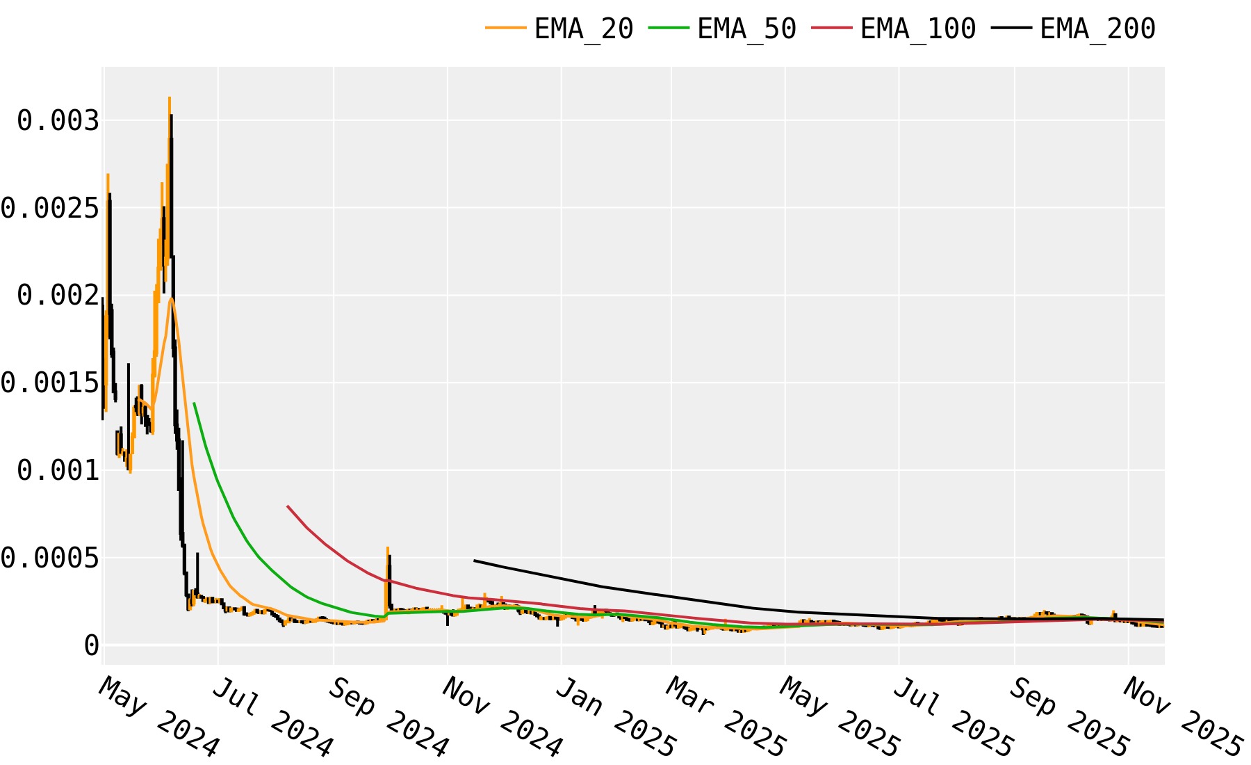 CatGPT CATGPT Exponential moving averages
