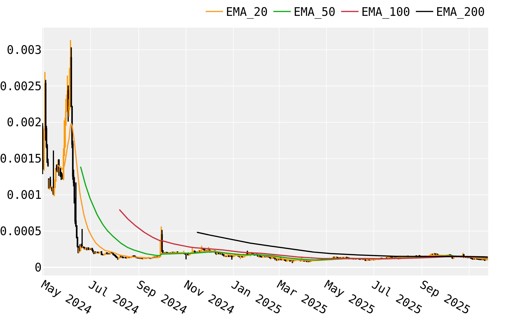 CatGPT CATGPT Exponential moving averages