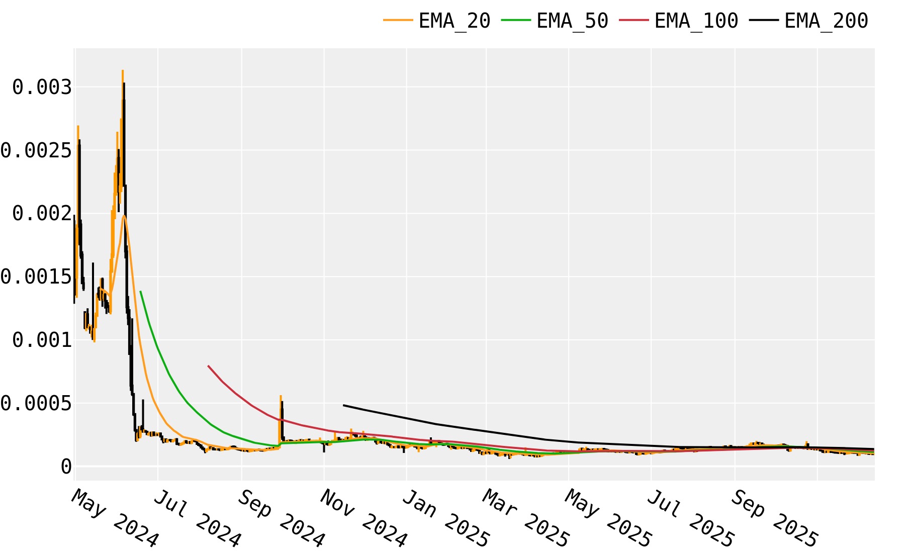 CatGPT CATGPT Exponential moving averages
