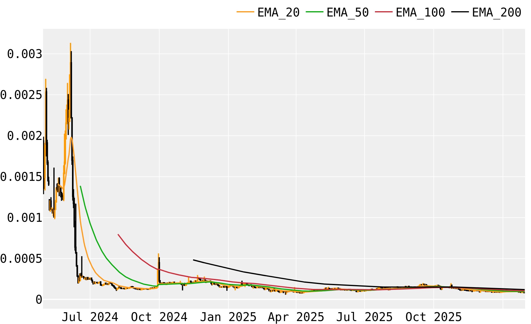 CatGPT CATGPT Экспоненциальные скользящие средние