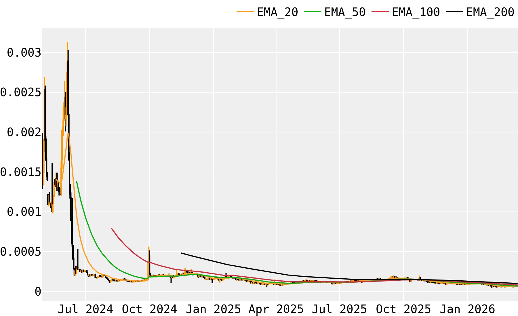 CatGPT CATGPT Экспоненциальные скользящие средние