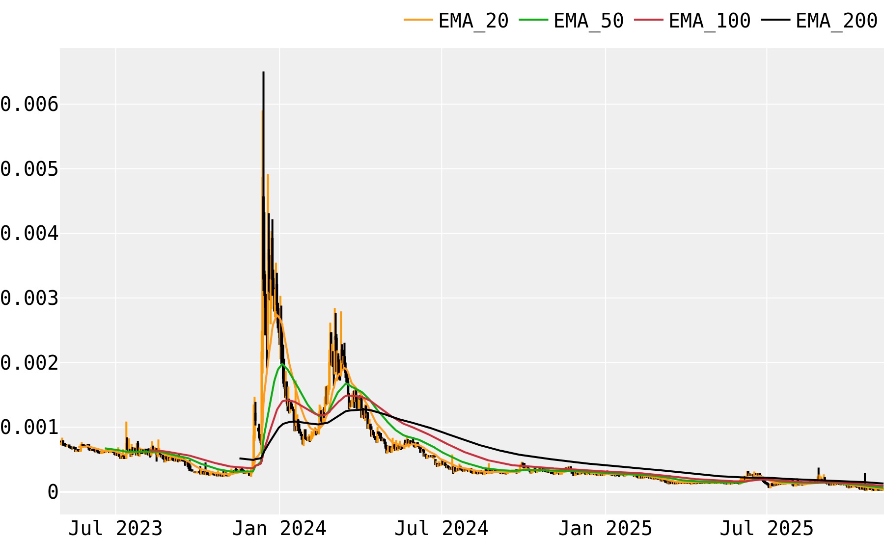 Catheon Gaming CATHEON Exponential moving averages