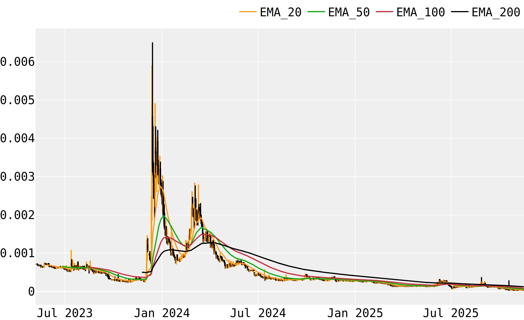 Catheon Gaming CATHEON Exponential moving averages