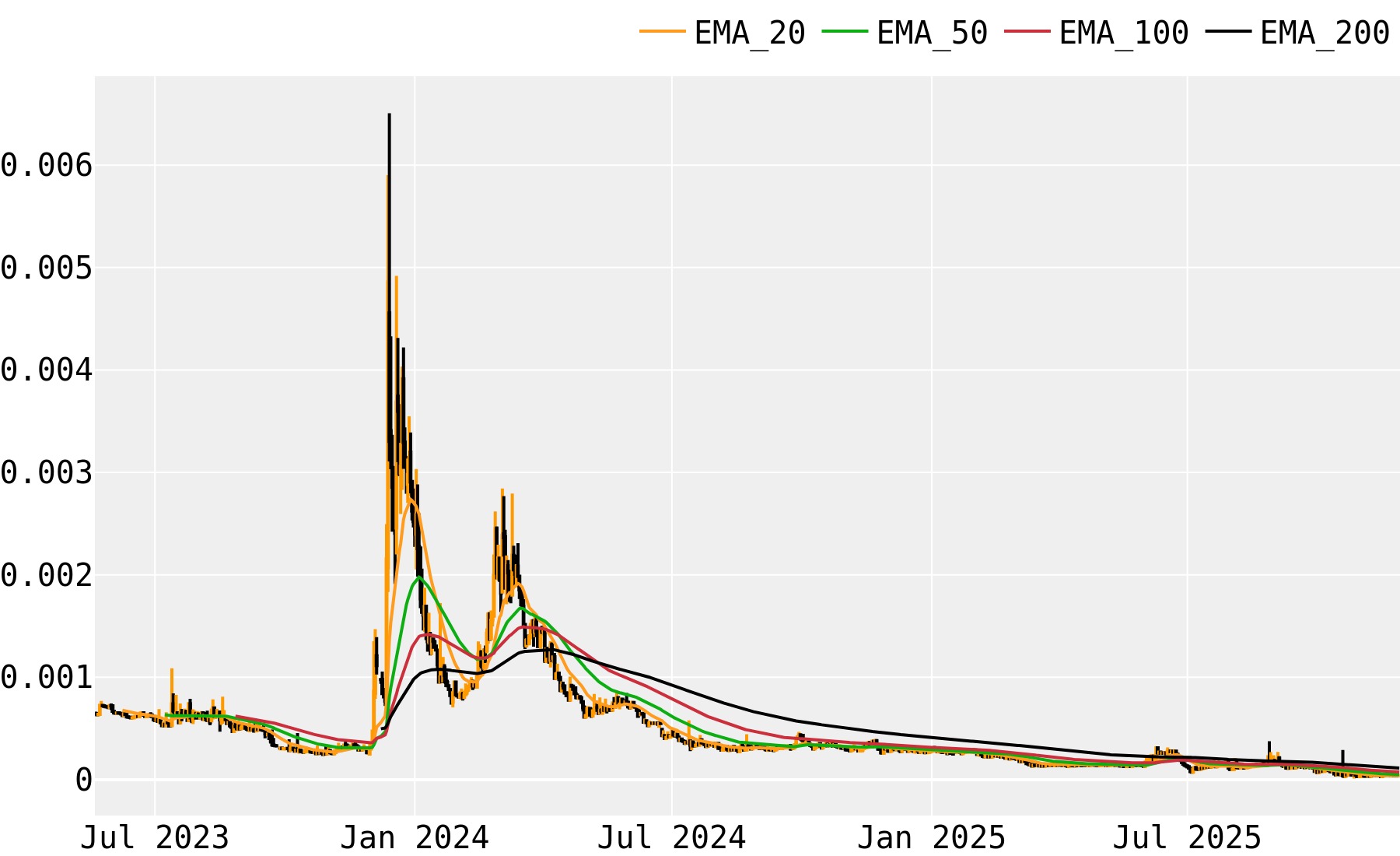 Catheon Gaming CATHEON Exponential moving averages